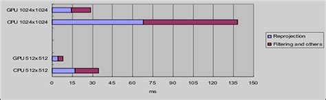 The Performance Of Our System Compared With An Optimized Cpu