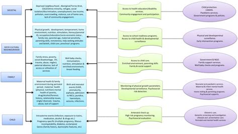 developmental vulnerability index download scientific diagram