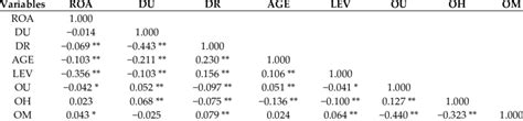 Variable Correlation Analysis Download Scientific Diagram
