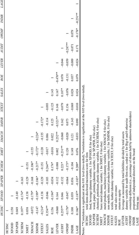 The Results Of Pearson Correlation Analysis Download Table