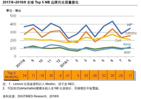 【digitimes Research】nb前五大品牌出貨年衰退4 聯想8月出貨月增少於1成 壹讀