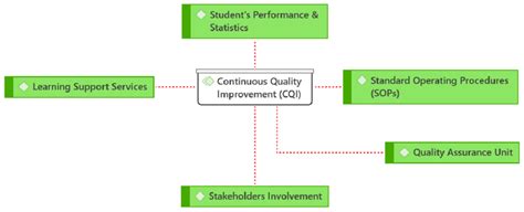Cqi Implementation By Odl Hep Rq4 Download Scientific Diagram