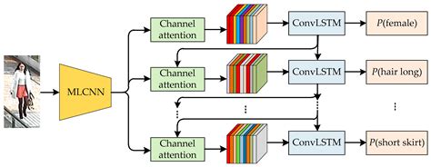 Sensors Free Full Text Attention Based Cnn Convlstm For Pedestrian