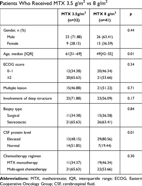 Comparison Of Clinicopathological Features Between Download