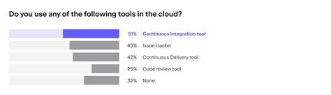 Best Continuous Integration Tools For 2023 ‒ Survey Results The Teamcity Blog