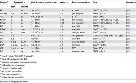 Publications Focusing On The Effect Of Spatial Input Data Aggregation