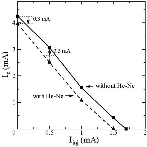 A I V Characteristics Due To Injection Current With And Without He Ne