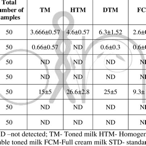 Mean Values Of Adulterants Of Pasteurized Milk Samples In Various Regions Download Scientific