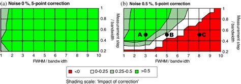 Impact Of Correction Results Of Tests Of Bandwidth Correction For Led