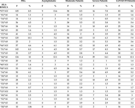 Hla B Mica Haplotype Frequencies Download Scientific Diagram