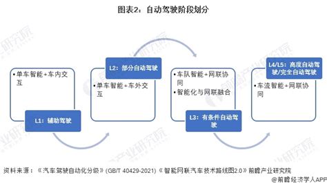 数据驱动时代：“车路云一体化”加速自动驾驶商业化进程行业研究报告 前瞻网