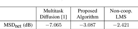 Table 1 From A Privacy Preserving Diffusion Strategy Over Multitask Networks Semantic Scholar