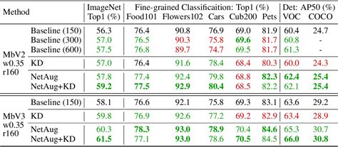 Table 4 From Network Augmentation For Tiny Deep Learning Semantic Scholar