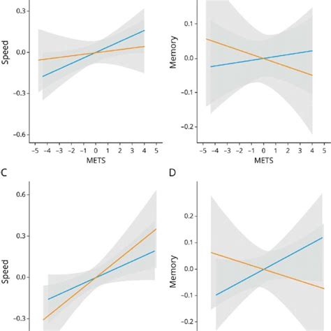 Association Between Physical Mets And Cognitive Cogact Activities