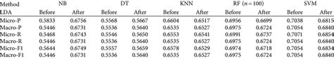 Lda Dimensionality Reduction Eeect Of Au Feature Download Scientific Diagram
