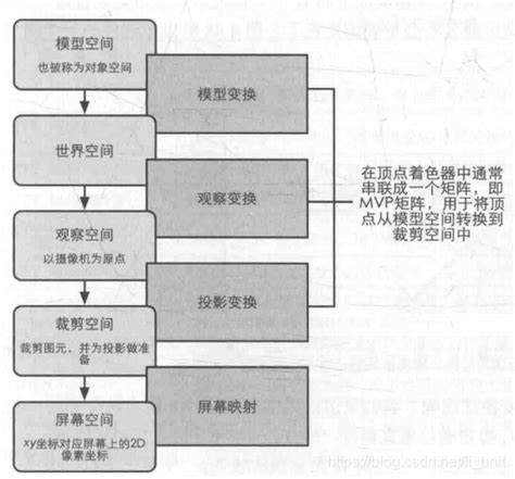 unity 渲染流水线 outputcontrolpoints csdn博客