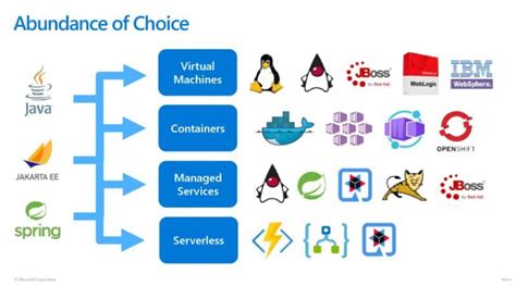 how java developers can run their apps anywhere shiva harsha posted