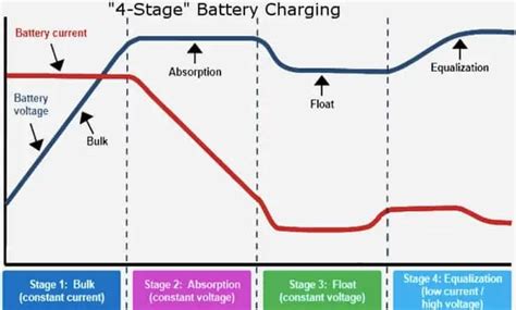 Batería Capacidad Bulk Float Significado Y Importancia Baterías Cea