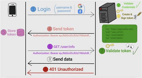 Jwt Explained In 4 Minutes With Visuals Hackernoon