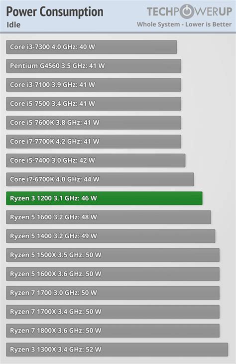 AMD Ryzen 3 1200 3 1 GHz Review Power Consumption TechPowerUp