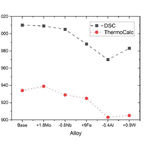 Comparison Of The ′ Solvus Temperatures Of The Alloys As Derived From