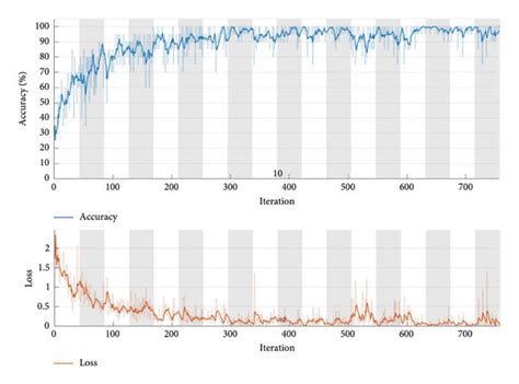 Accuracy And Loss Functions Shown As A Function Of Iteration While