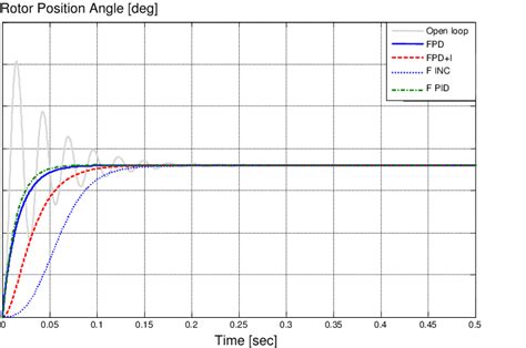 Comparison Between Different Fuzzy Controllers Download Scientific Diagram