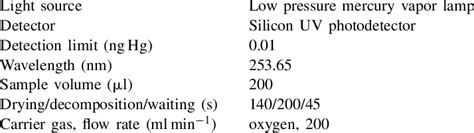 Advanced Mercury Analyser Operating Conditions Download Scientific