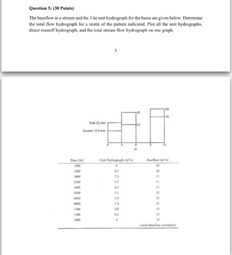 Solved The Base Flow In A Stream And The 3 Hr Unit
