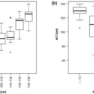Box Plots Showing Median Minimum And Maximum Values First And Third Download Scientific