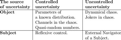 Classification And Examples Of Uncertainty Download Table