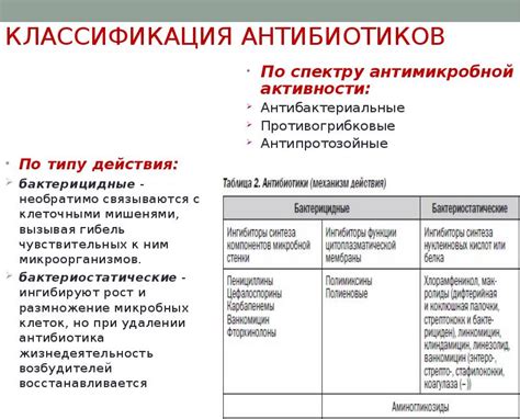 Антибиотики. Классификация антибиотиков