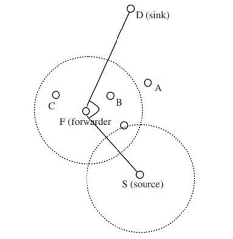 Dfr Packet Transmission Download Scientific Diagram