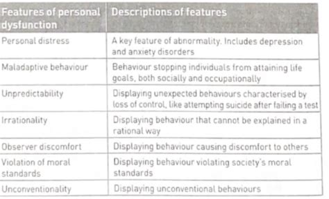 Definitions Of Abnormality Flashcards Quizlet