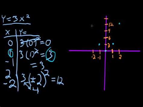 Basic Parabola Graph Video Algebra CK 12 Foundation