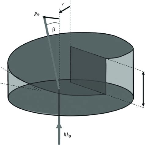 2 A Forked Diffraction Grating Shown Here As A Phase Grating Produces