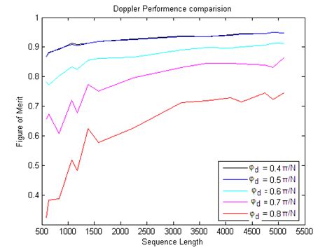 Noise Performance Of Poly Semantic Sequences Download Scientific Diagram