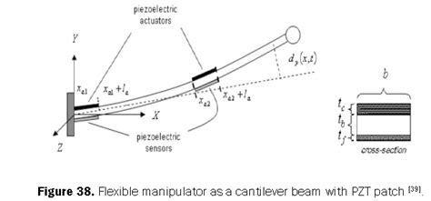 Optimal Placement Of Piezoelectric Sa For Active Vibration Control Of Engineering Structures By