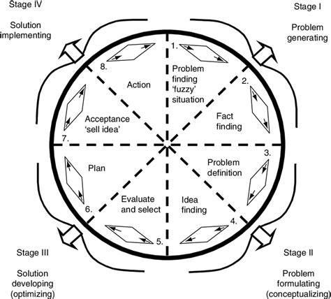The Simplex Creative Process As A Whole Download Scientific Diagram
