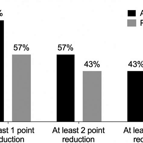 spline visualization of averaged numeric rating scale itch scores by