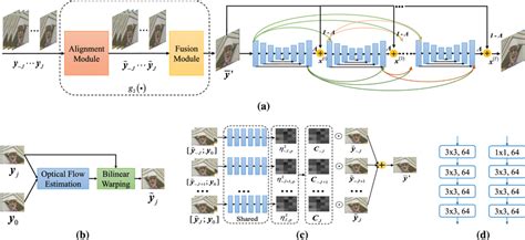 The Architecture Of The Proposed Model Guided Dcnn For Video Denoising