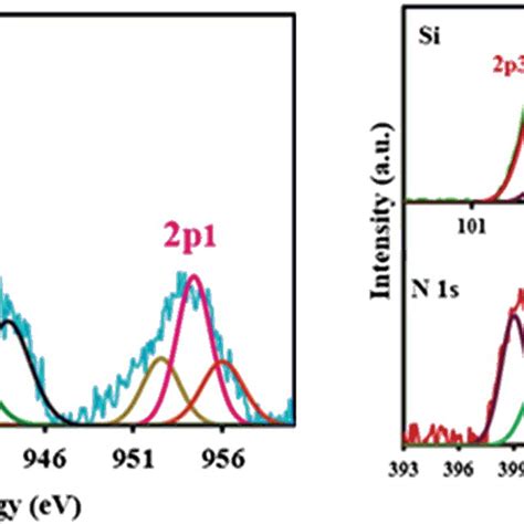 The X‐ray Photoelectron Spectroscopy Xps Spectra Of The Synthesized
