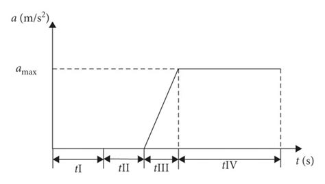 The Changing Process Of Deceleration Download Scientific Diagram