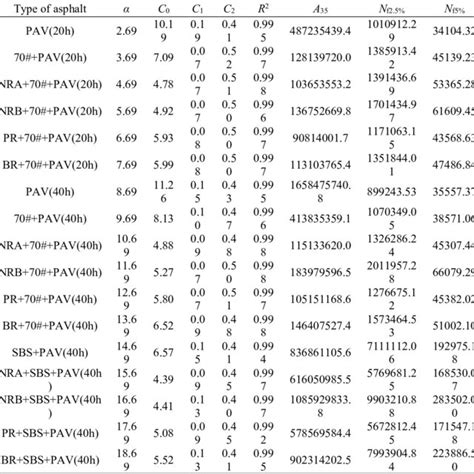 Multi Stress Creep Indices Of Three Groups Of Miscible Bitumen By Download Scientific Diagram