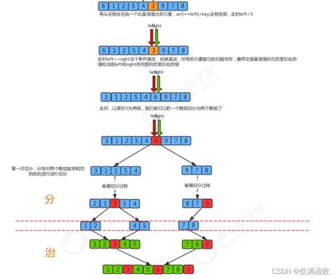 数据结构高级排序算法之快速排序利用快速排序等算法完成更高要求数据排序任务 Csdn博客
