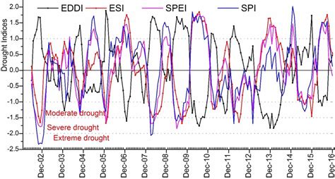Drought Indices Of The Esi Spei Eddi And Spi At A Time Scale Of 6 Download Scientific