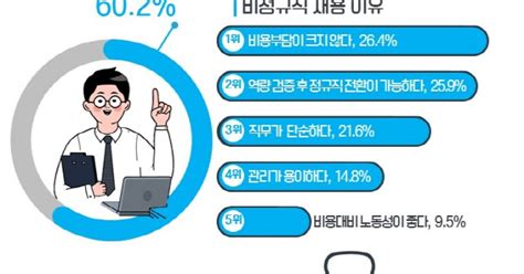 중소기업 10곳 중 6곳 올해 비정규직 채용한다