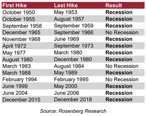 Rate Hikes Linked To 11 Out Of 14 Past Us Recessions Historical