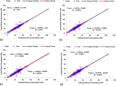 Cross Plots For Gpr Model With Kernel Function Of A Exponential B Download Scientific
