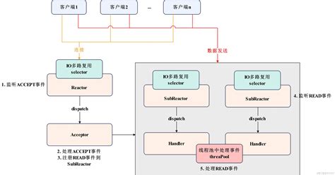 一文搞懂reactor模型与实现周六在公司写reactor模型，一女同事问我为啥都2023年了还在学习reactor模型 掘金